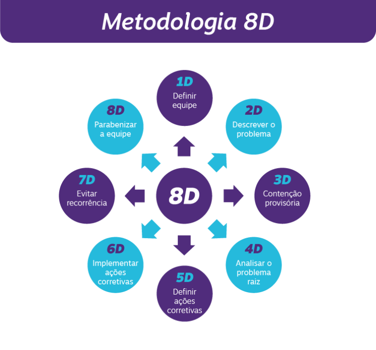 Metodologia 8D: Como resolver problemas com 8 disciplinas
