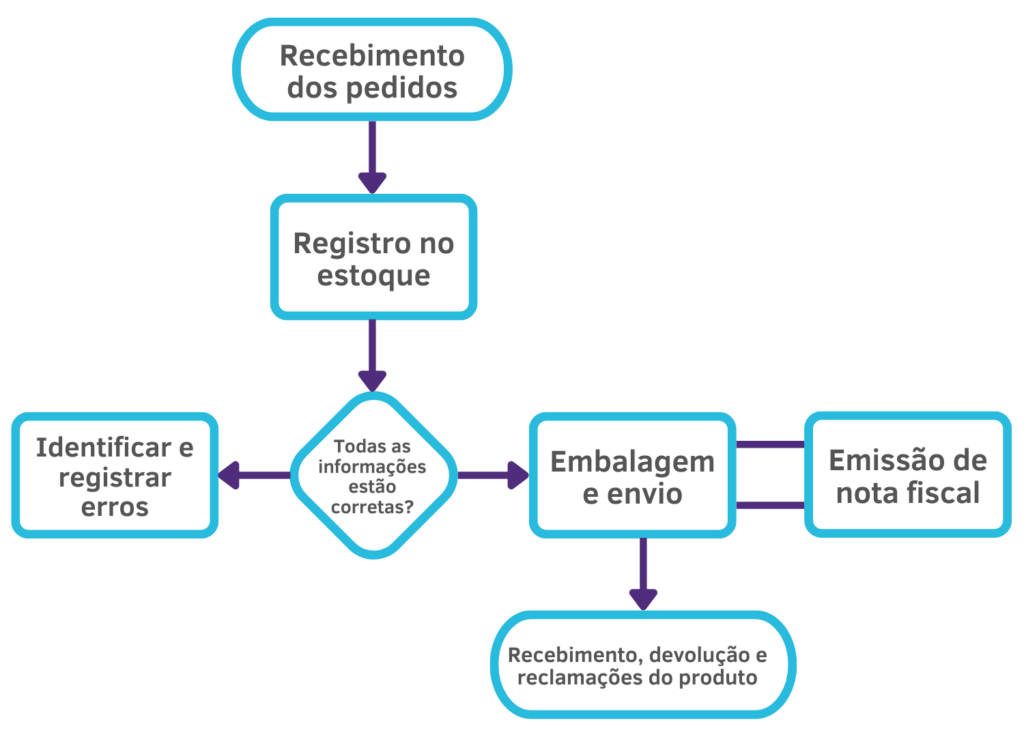 Fluxograma: O que são, como funcionam e como usá-los | Docnix