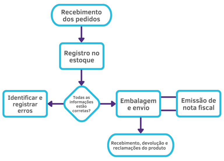 Fluxograma: O que são, como funcionam e como usá-los | Docnix