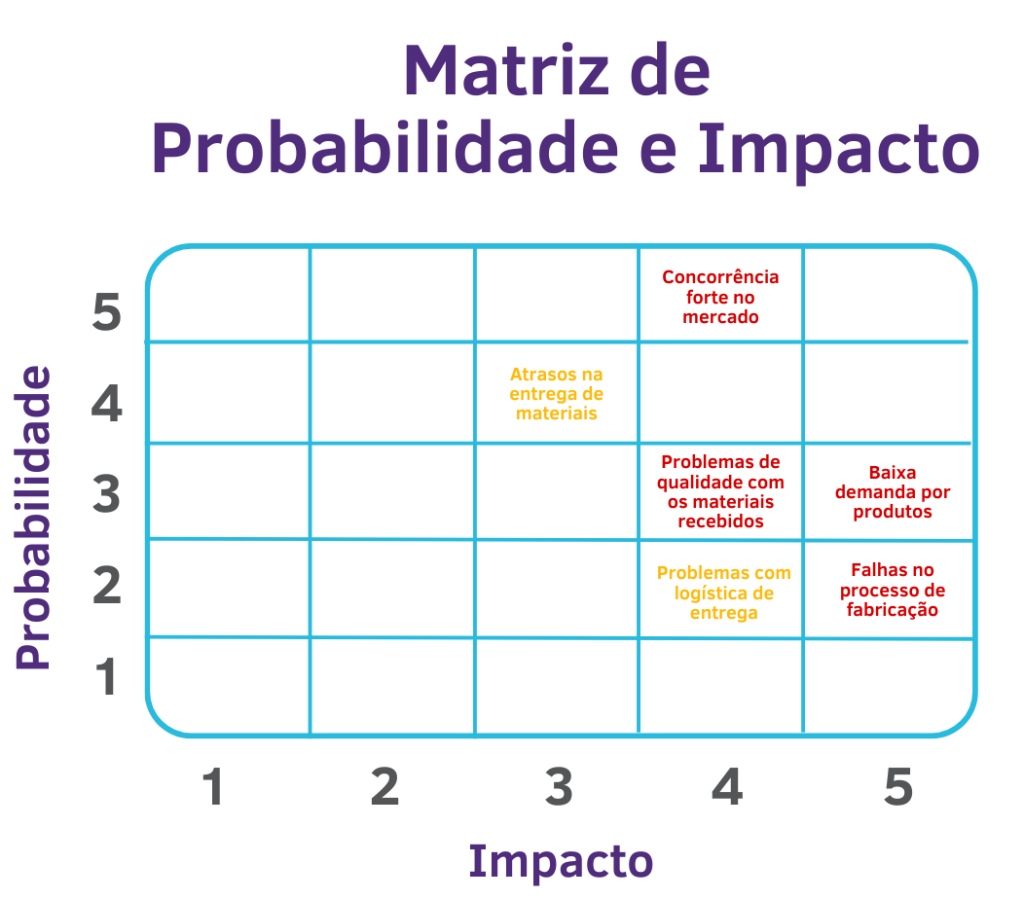 Matriz de Probabilidade e Impacto: Gestão de Riscos em Projetos
