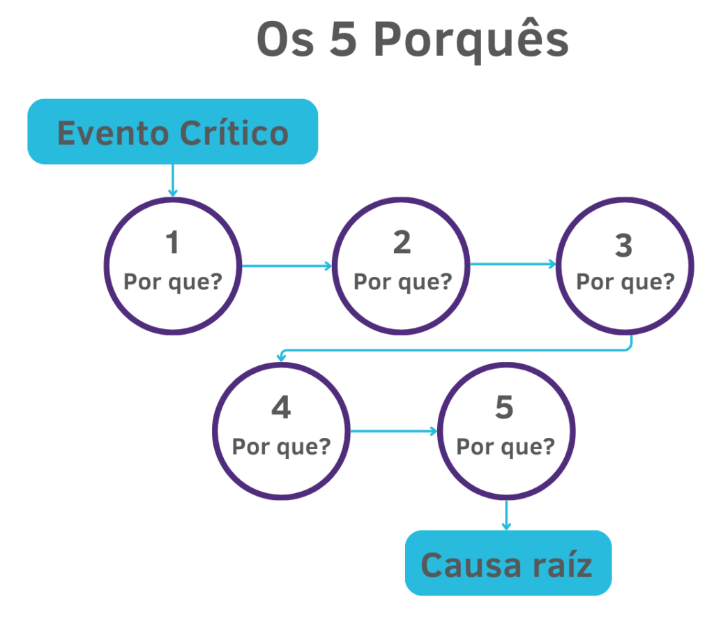 A metodologia dos 5 porquês: o que é e como aplicar essa técnica