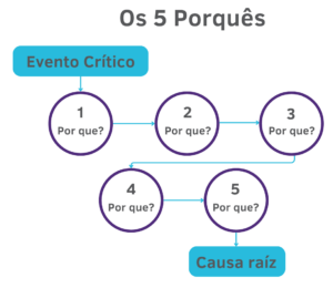 A metodologia dos 5 porquês: o que é e como aplicar essa técnica