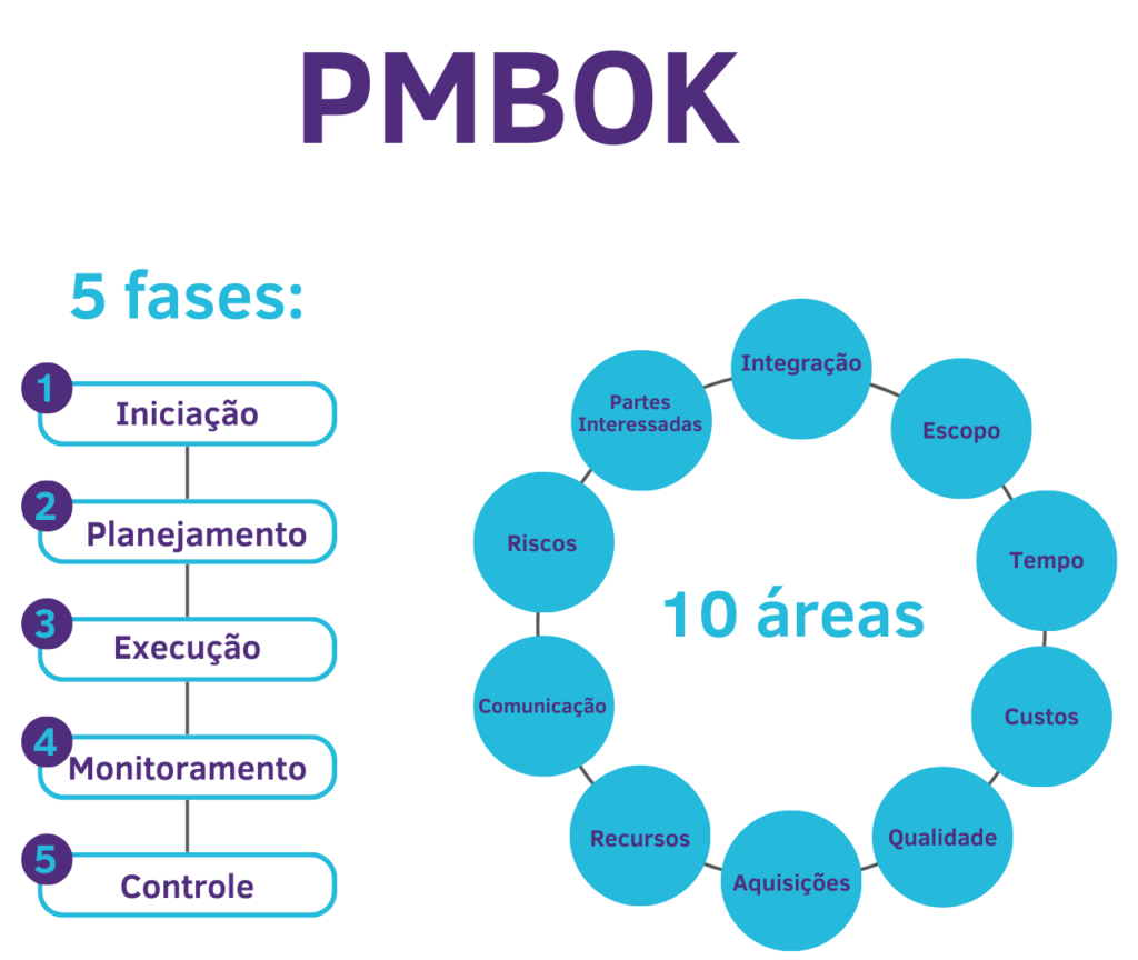 PMBOK - Guia de Gerenciamento de Projetos