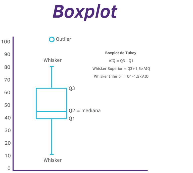 Boxplot: Desvendando os segredos dos dados
