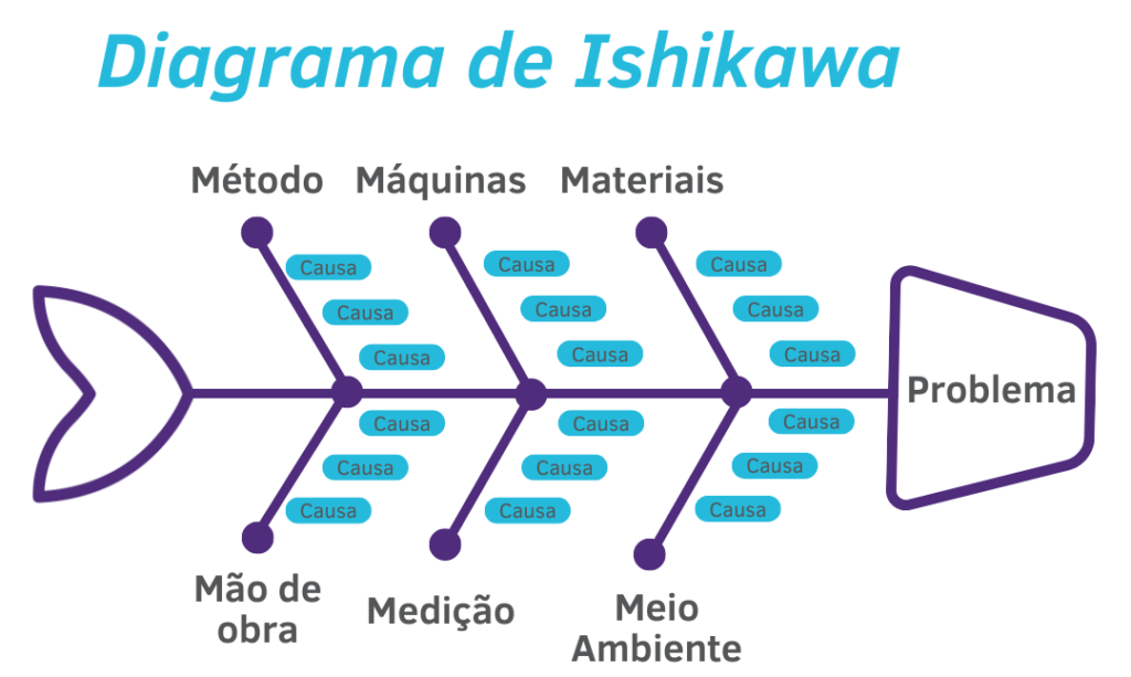 Diagrama de Ishikawa: Desvendando causas raízes