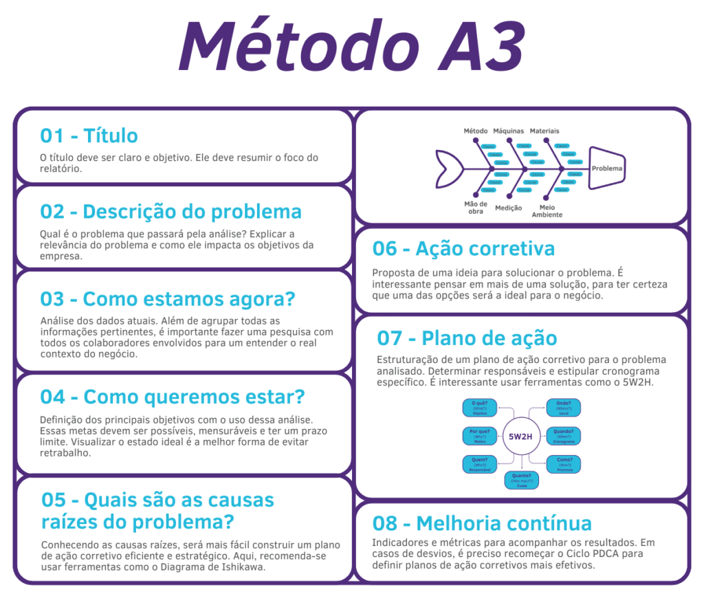 Método A3: Simplificando a solução de problemas
