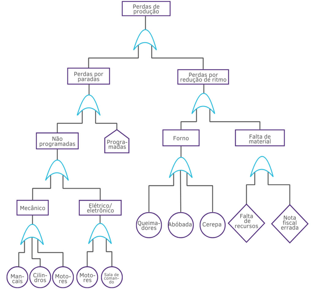Análise da Árvore de Falhas: o que é, como fazer e exemplo