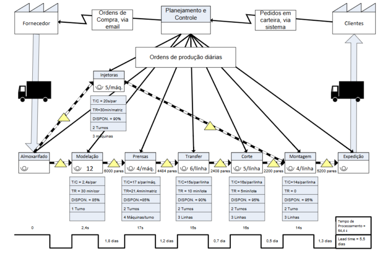 Mapa de Fluxo de Valor (VSM): O que é, como fazer e exemplo