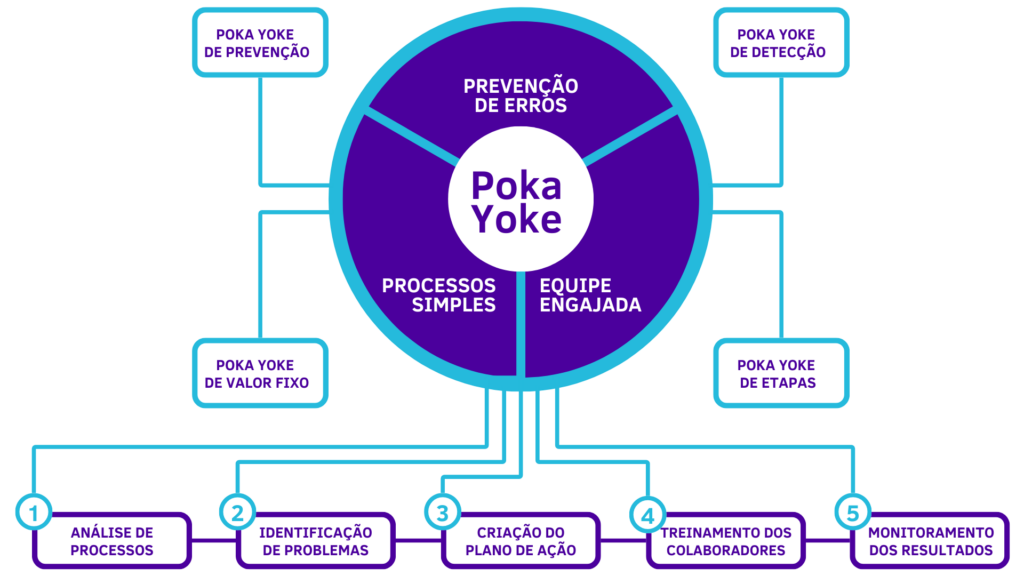 Poka Yoke: Estratégias para acabar com os erros humanos